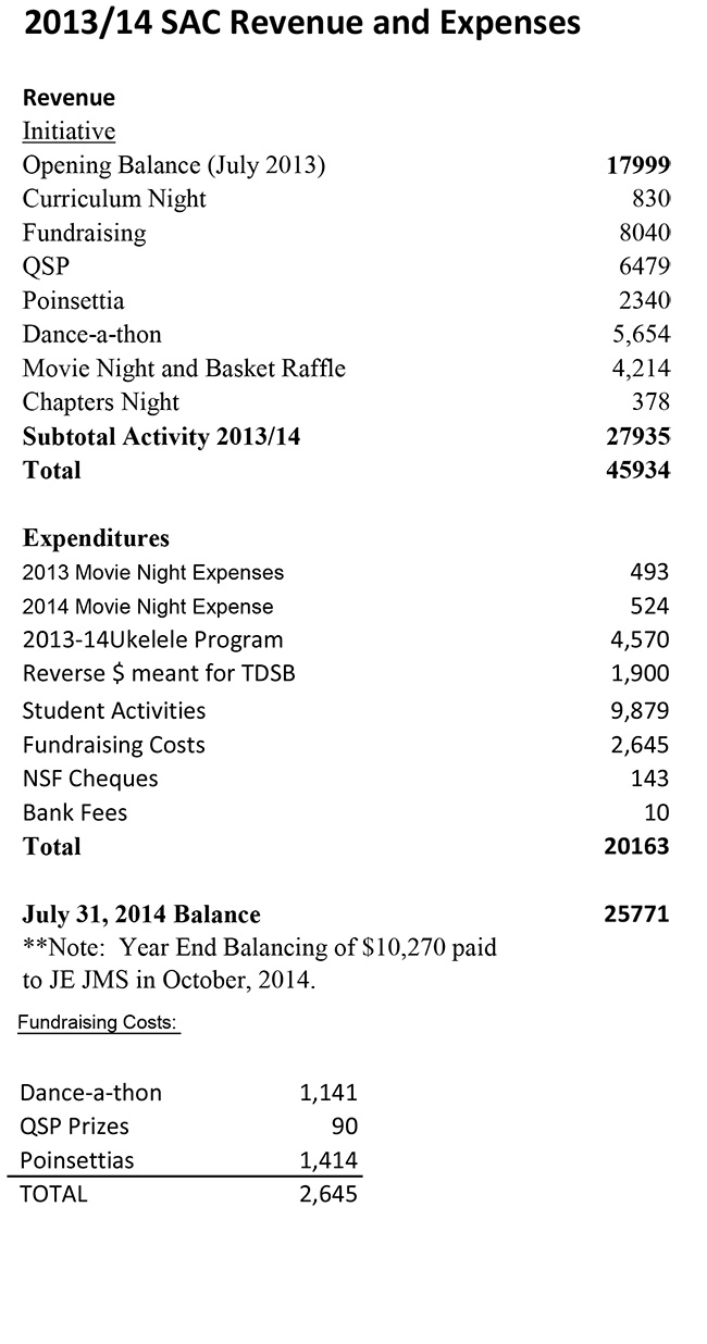 Past years SAC Financial Summaries – John English JMC School Council (SAC)